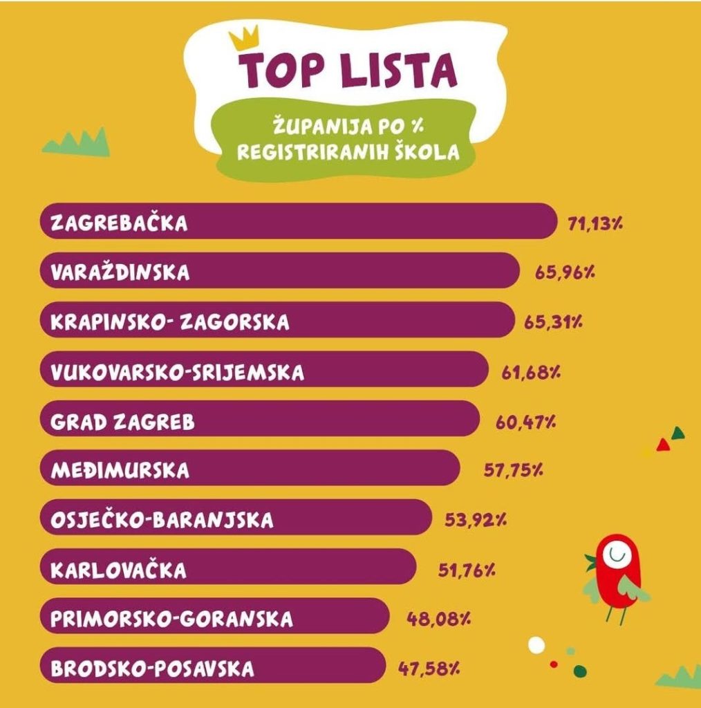 Konzum akcija #malivelikitalenti: Zagrebačka županija vodi s 71% ...